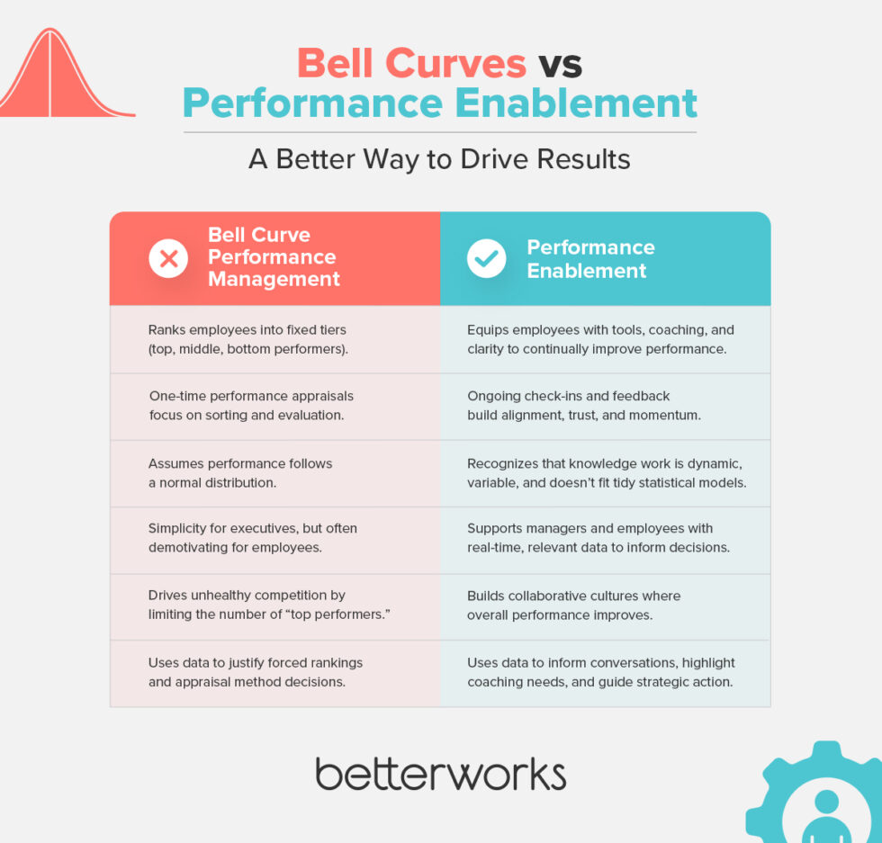 Replace Your Performance Management Bell Curve | Betterworks