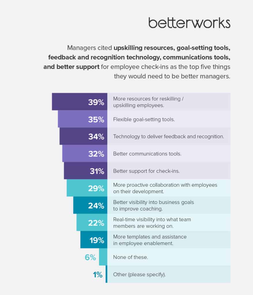 Improve Manager Effectiveness and Help Employees Thrive - Betterworks
