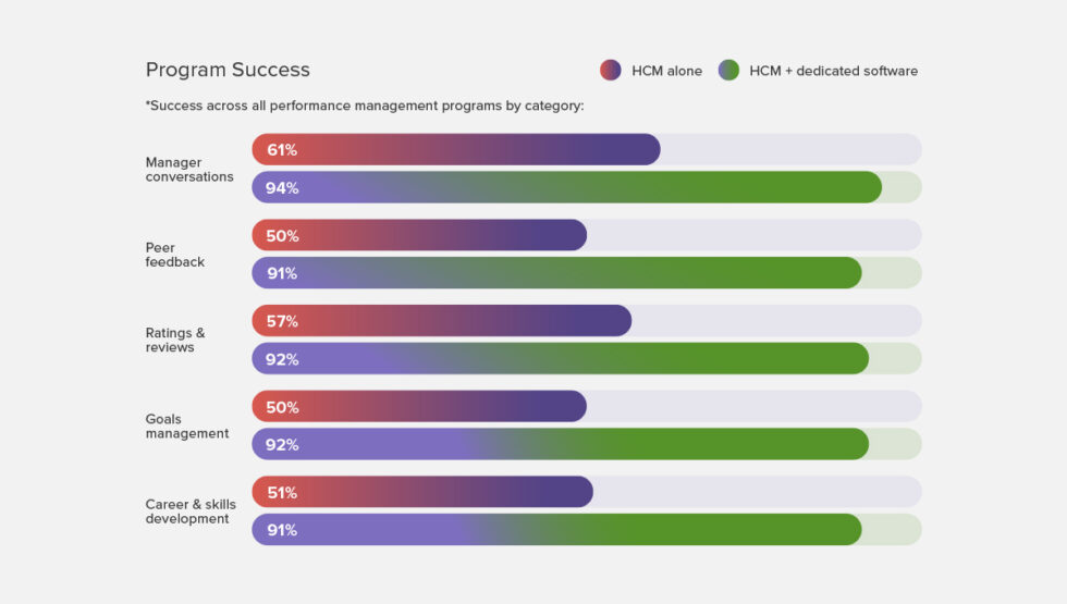 Why HCMs get performance management wrong and what to do about it ...
