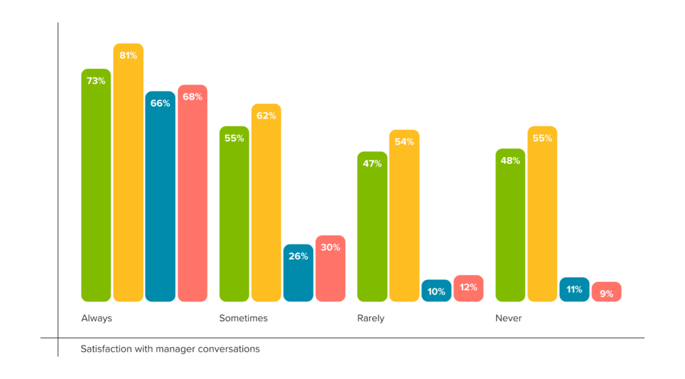 The State Of Performance Enablement - Digital - Key Graphs - Betterworks