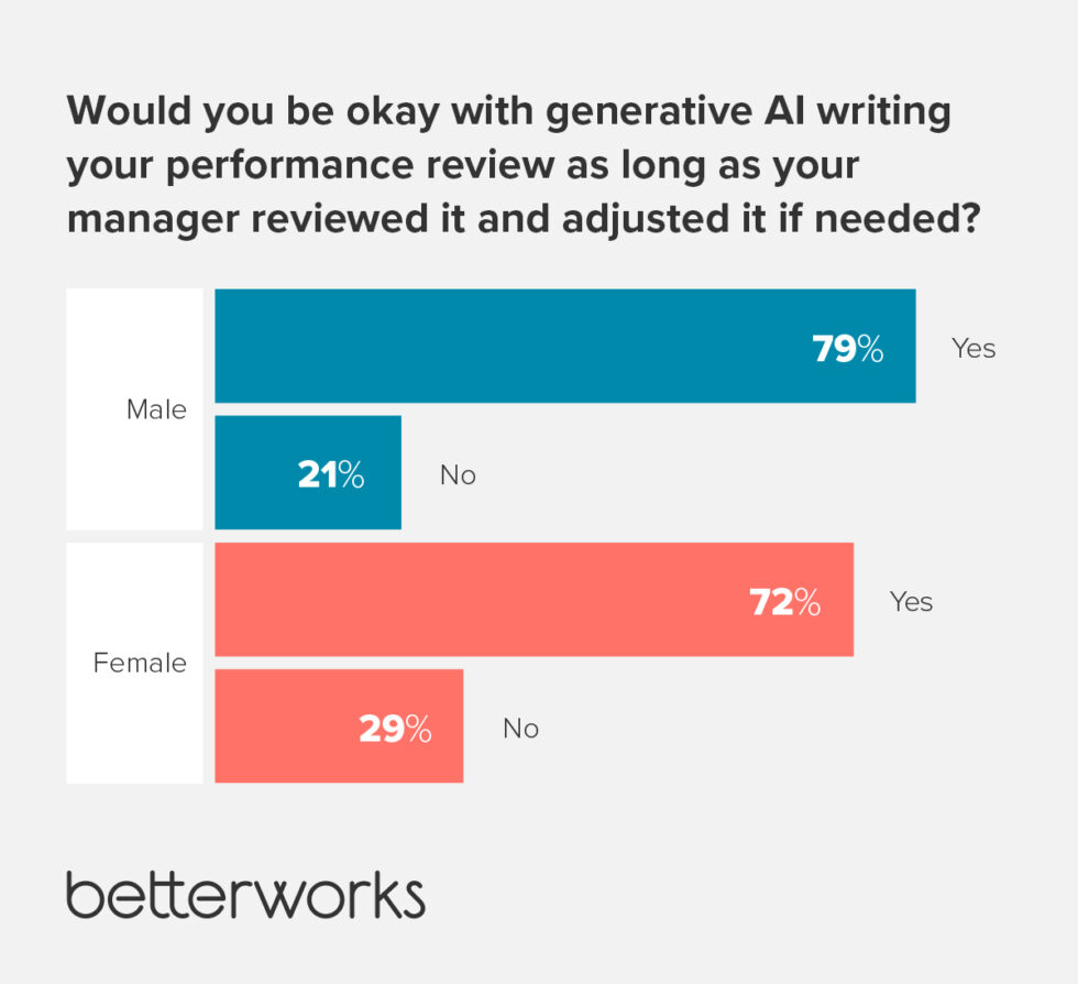 How Employees Use Generative AI - Betterworks