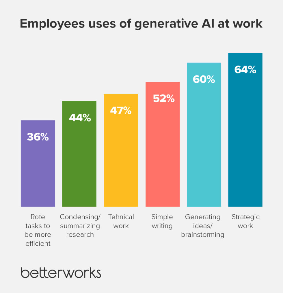 How organizations can safely use generative AI - Betterworks