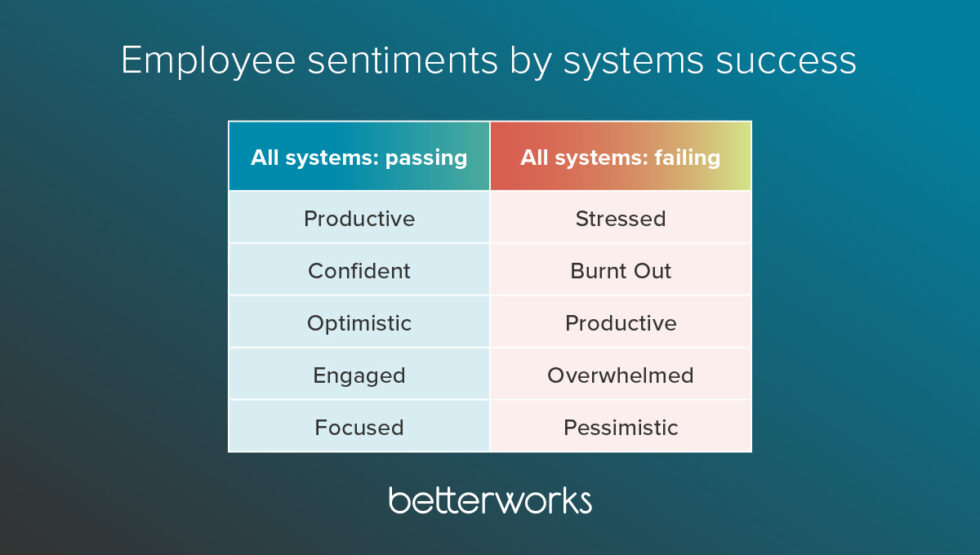 Big gaps in performance management hinder productivity and retention ...
