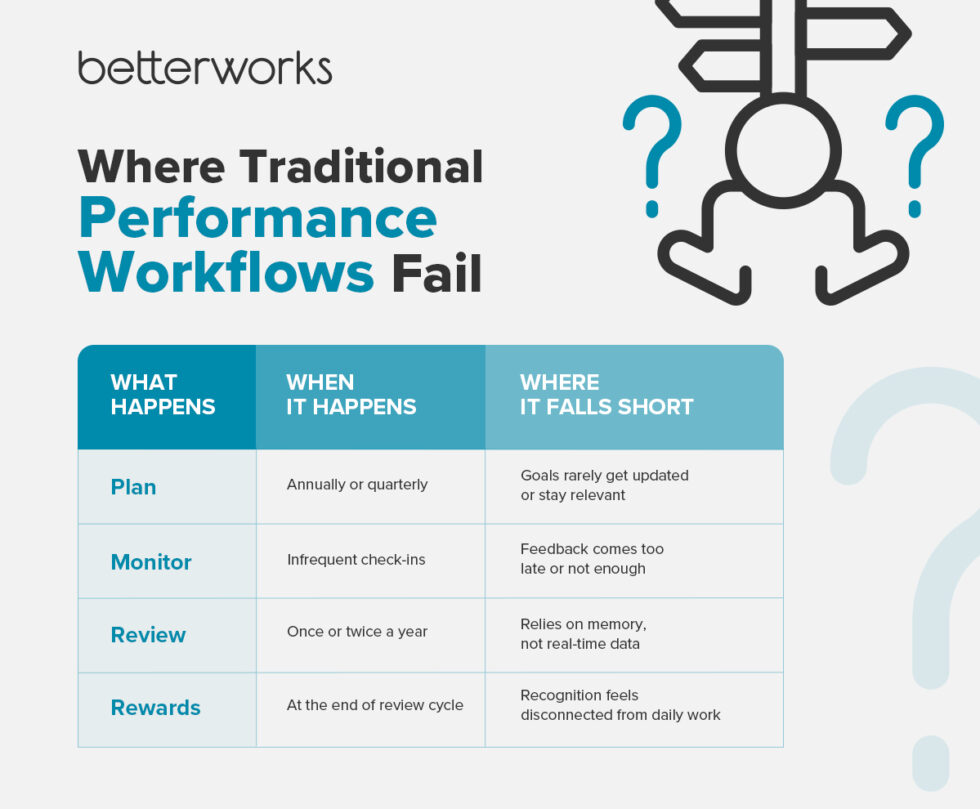 Rethinking the Performance Management Workflow | Betterworks - Betterworks